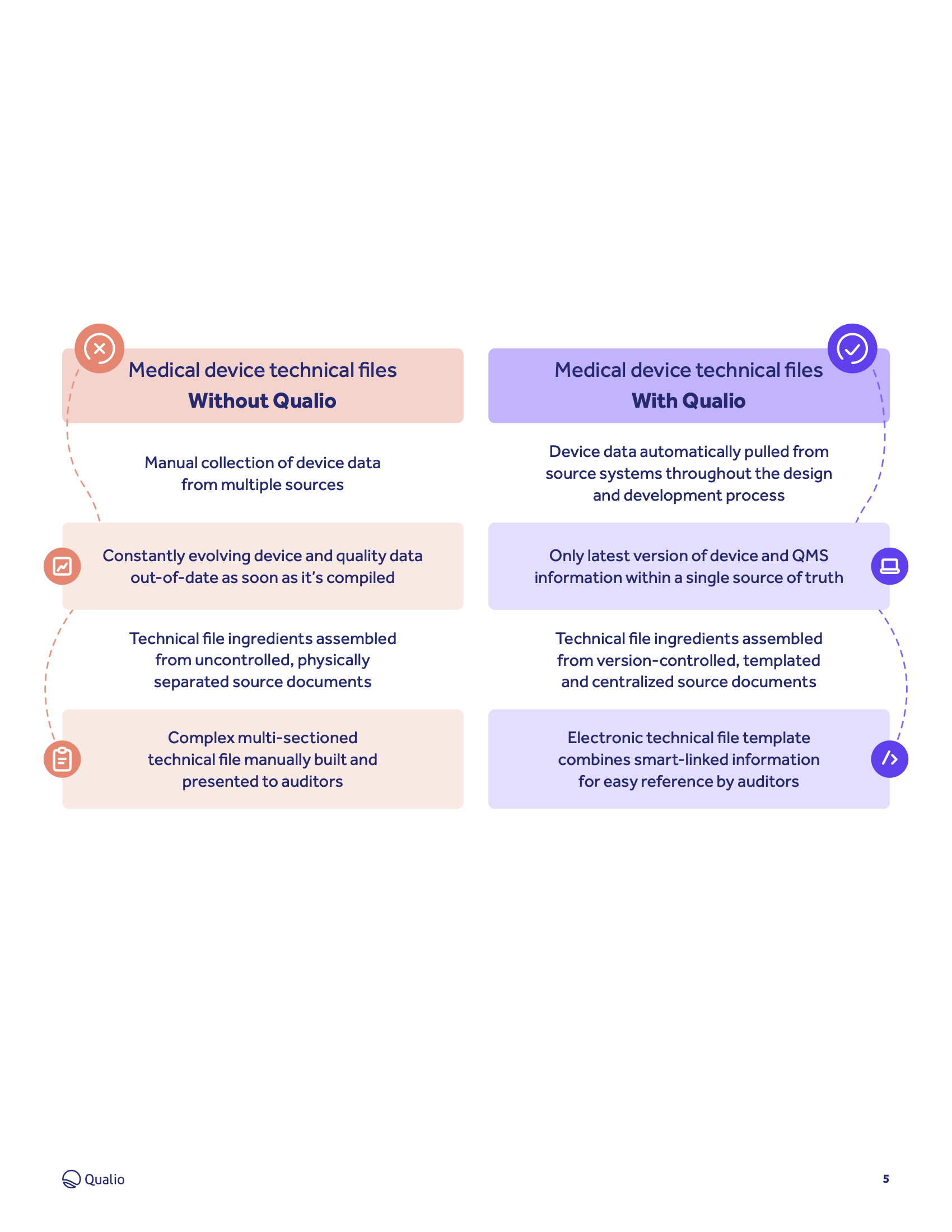 Using Qualio For Building A Medical Device Technical File